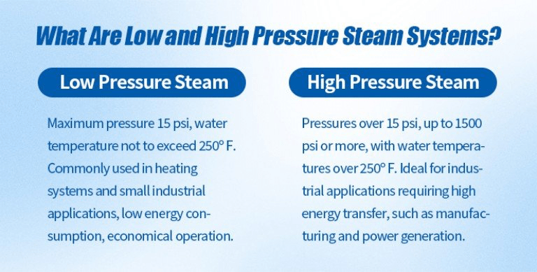 Which Steam System Fits Your Industry: High-Pressure or Low-Pressure ...